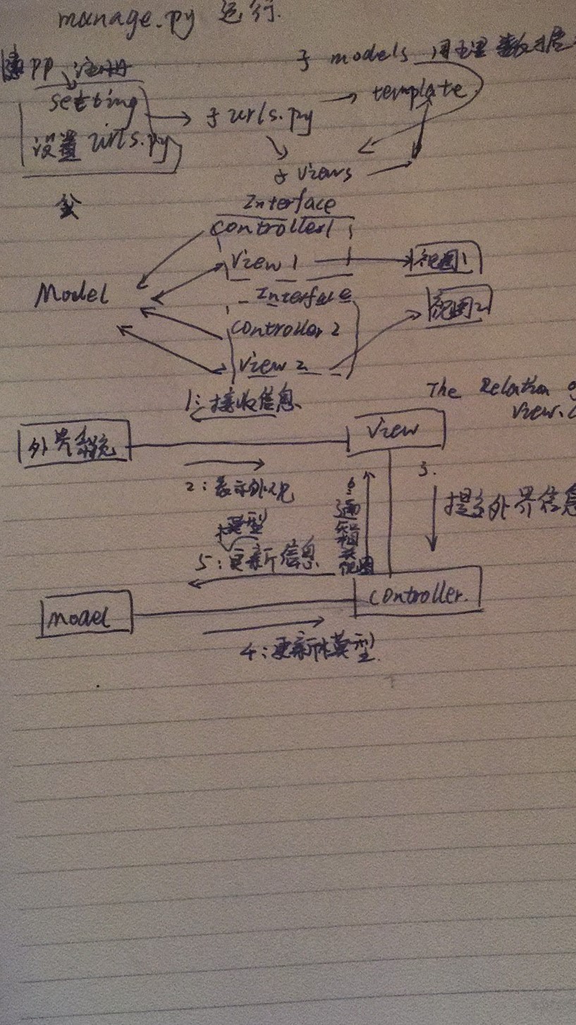 Mvc设计模式与djangomvc和django Csdn博客 3319