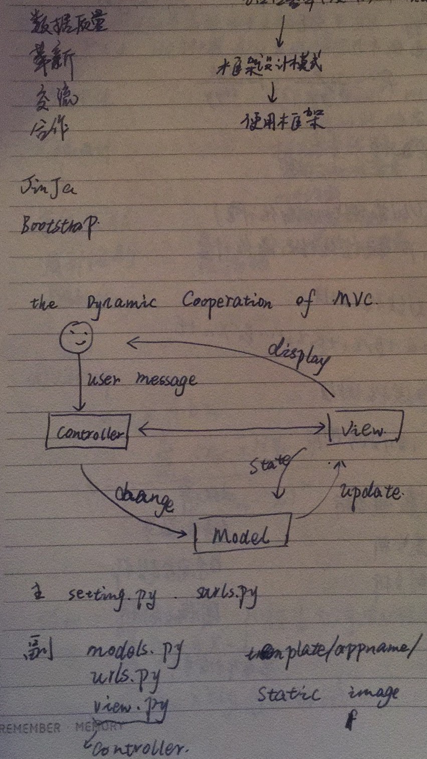 Mvc设计模式与djangomvc和django Csdn博客