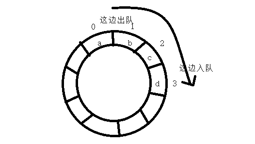 数据结构中队列的实现（基于顺序表循环队列）编写循环顺序队列和链队列头文件 Csdn博客