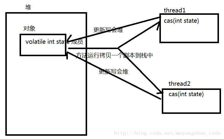 Java锁lock源码分析（一） Csdn博客 
