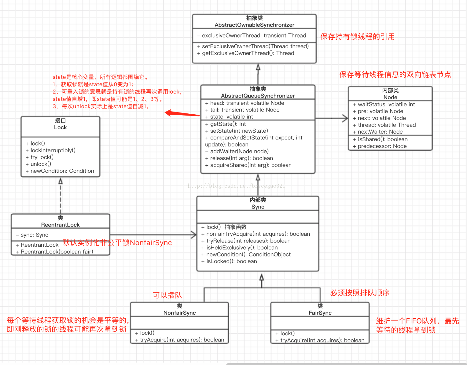 腾讯面试题 你了解reentrantlock吗？reentralock面试题 Csdn博客 