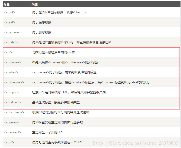 Jstl标签库和el表达式总结el标签库 Csdn博客 