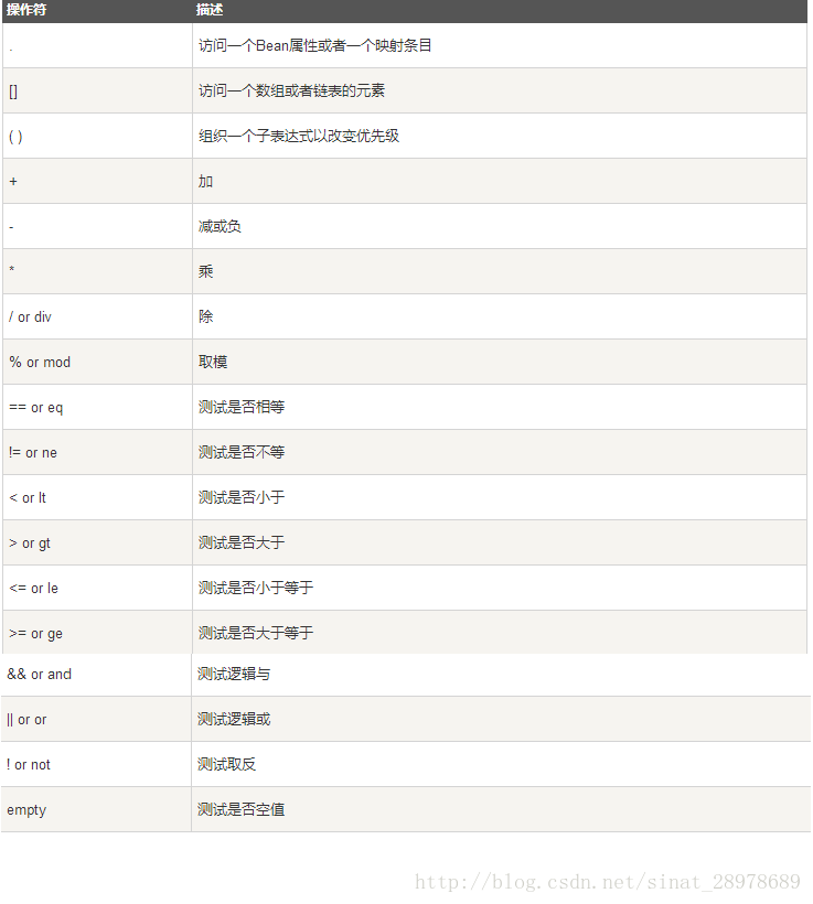 Jstl标签库和el表达式总结el标签库 Csdn博客 