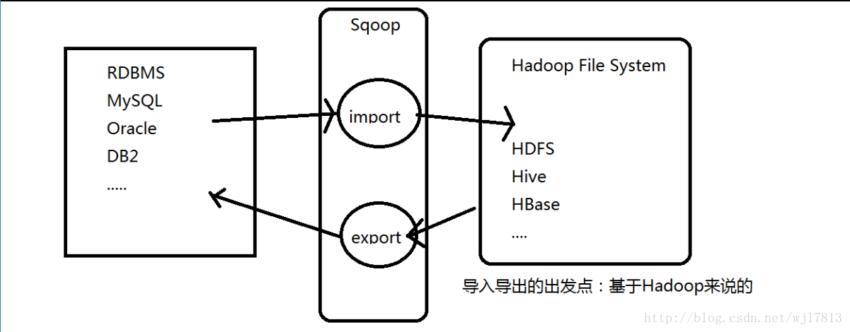 Sqoop 入门教程 Csdn博客 