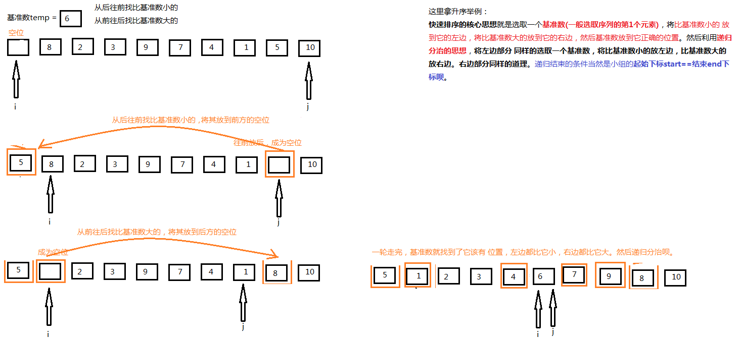 排序算法：快速排序算法实现及分析（递归形式和非递归形式）快速排序算法描述递归与非递归程序及运算结果 Csdn博客
