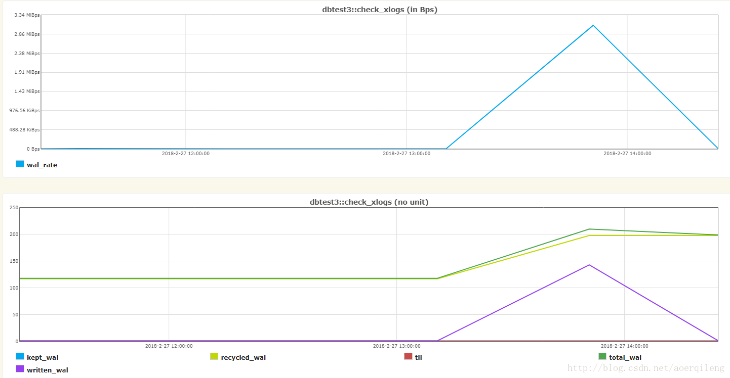 Postgresql9 6 Mysql5 7基准性能测试对比记录一 Aoerqileng的博客 Csdn博客