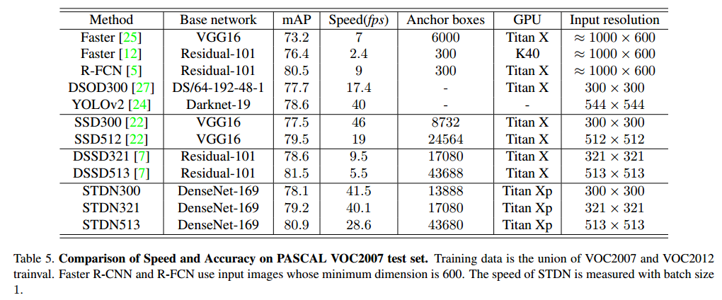 Stdn Scale Transferrable Object Detection 论文笔记论文scale Transferrable Object Detection Csdn博客 