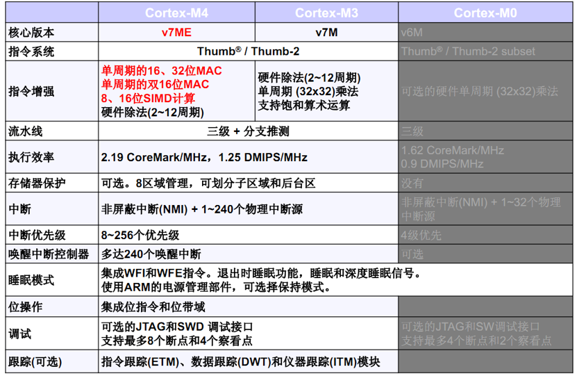 Stm32f407 底板分析、cortex内核的比较（m3和m4）、dsp、运算性能影响因素、arm M4和stm32f407区别 Csdn博客