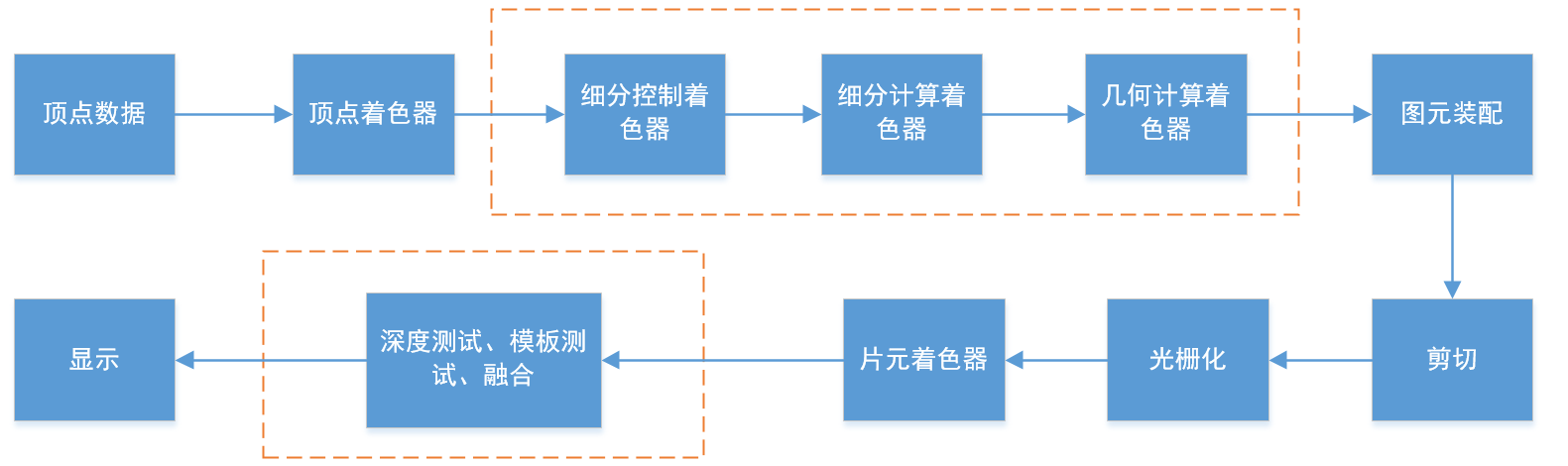 Opengl 编程指南（第八版）学习笔记——1 Opengl概述opengl编程指南 Csdn博客
