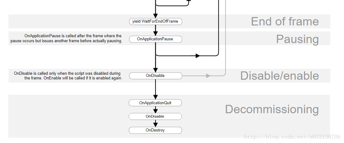 Unity中事件函数的执行顺序【超详细，图文】rotate和stroke的执行顺序 Csdn博客 
