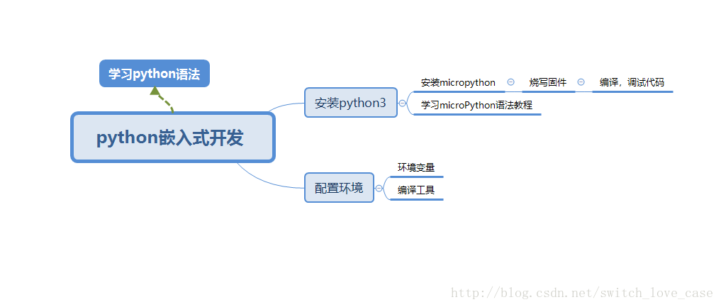 Micropython Mqtt 控制led Csdn博客 0489