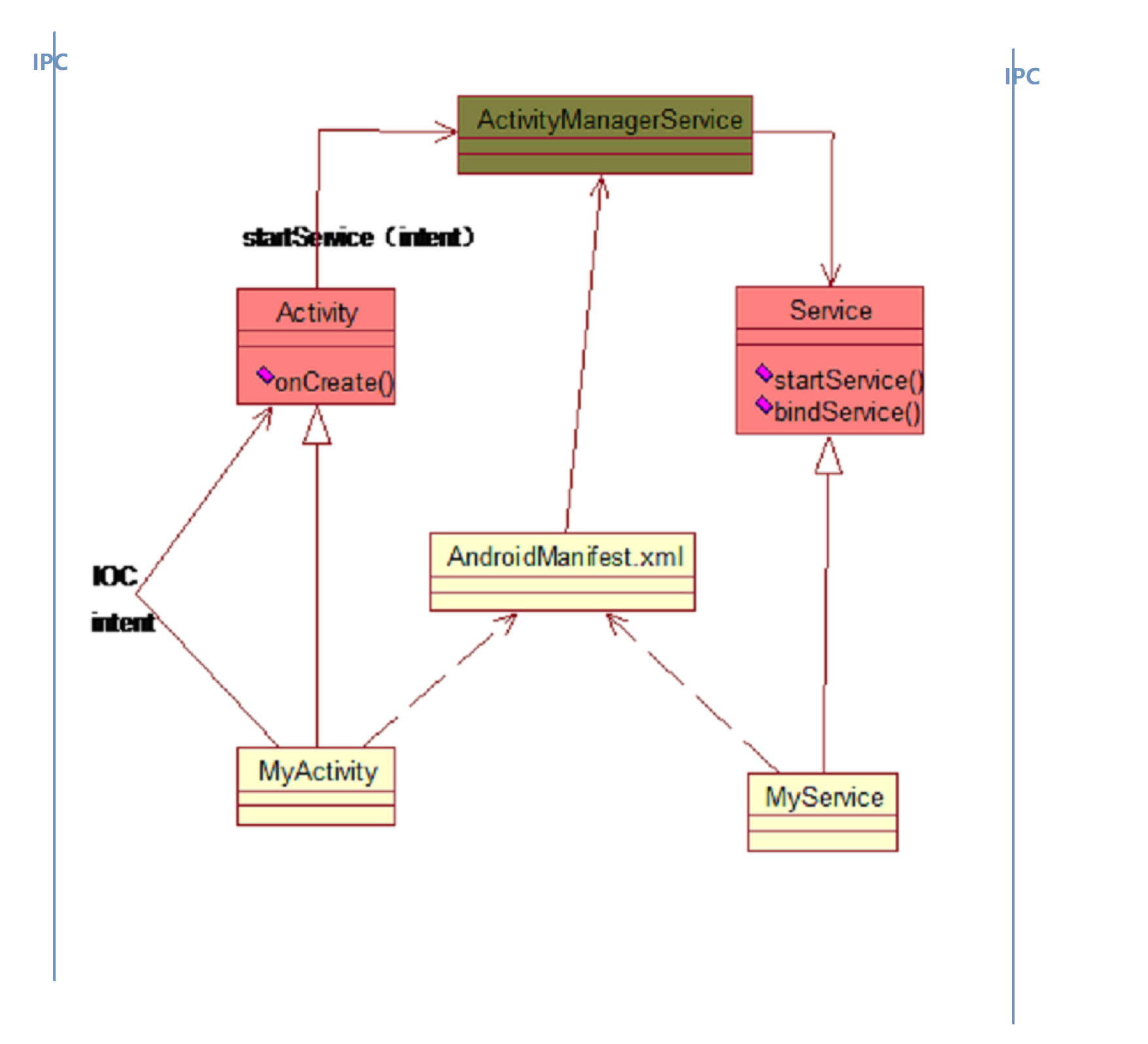 Android通信机制之android架构（一）手机控制架构之间通讯 Csdn博客 