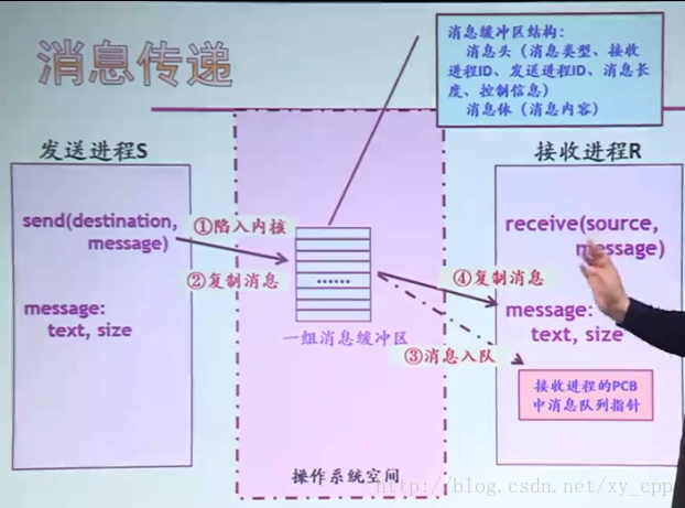 进程间通信ipc处理器间通信 Ipc Csdn博客 