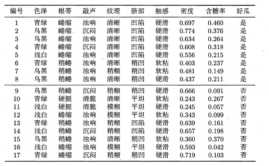 决策树（decision Tree）三——连续值处理决策树处理连续变量 Csdn博客 