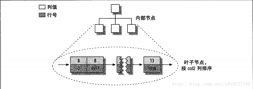几张图介绍myisam和innodb的数据分布以及主键索引和二级索引的数据分布区别myisme是二级索引吗 Csdn博客 