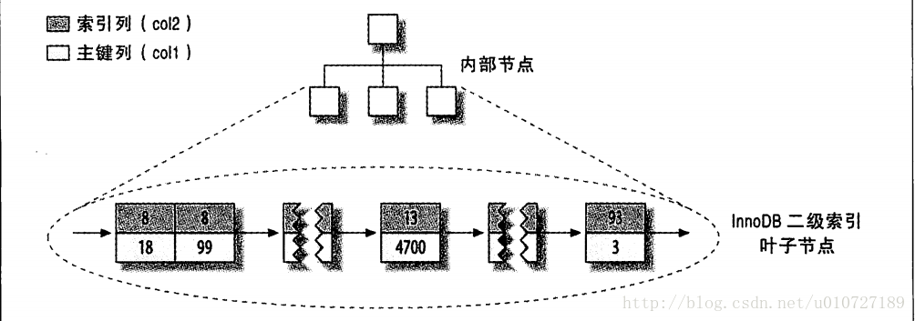 几张图介绍myisam和innodb的数据分布以及主键索引和二级索引的数据分布区别myisme是二级索引吗 Csdn博客 