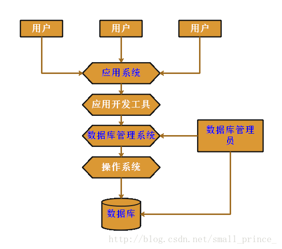 数据库系统核心概念解析 Csdn博客 