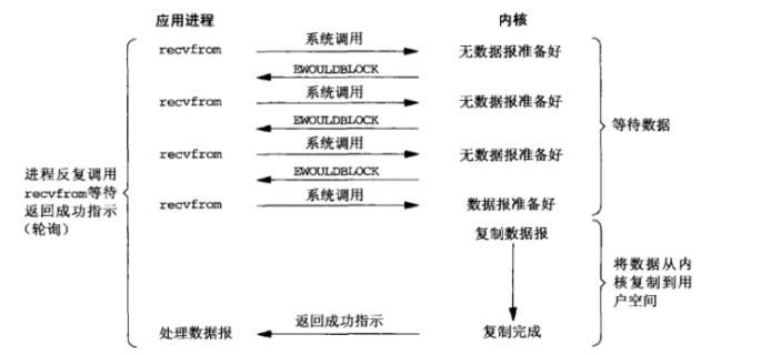 In Depth Understanding Of Several Io Model Blocking Non Blocking Synchronous Asynchronous 