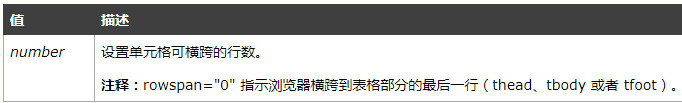 Html表格跨行、跨列操作rowspan、colspan Csdn博客 