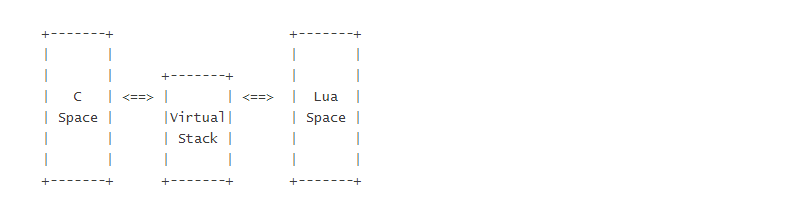 Lua与c交互机制 Csdn博客