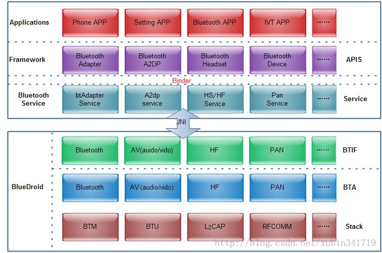 Android Bluedroid source code analysis - Programmer Sought
