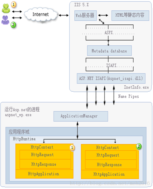 Vsnetc 512iis5运行模型及特点c Iis 特点 Csdn博客 0991