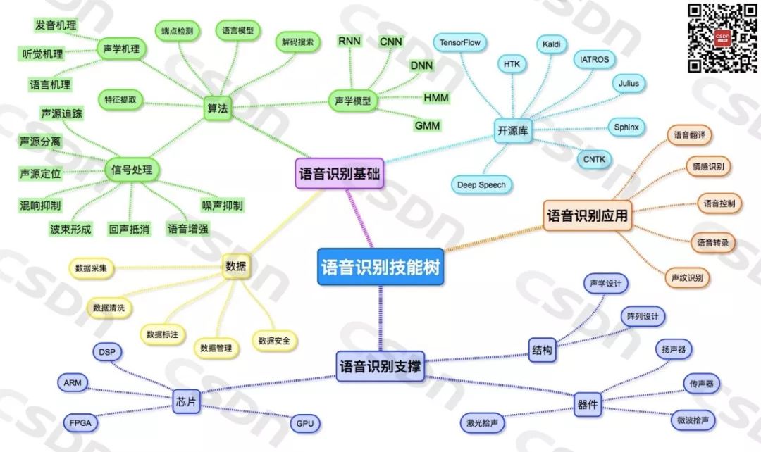 《人工智能各领域技能树汇总整理》 人工智能技能树 Csdn博客
