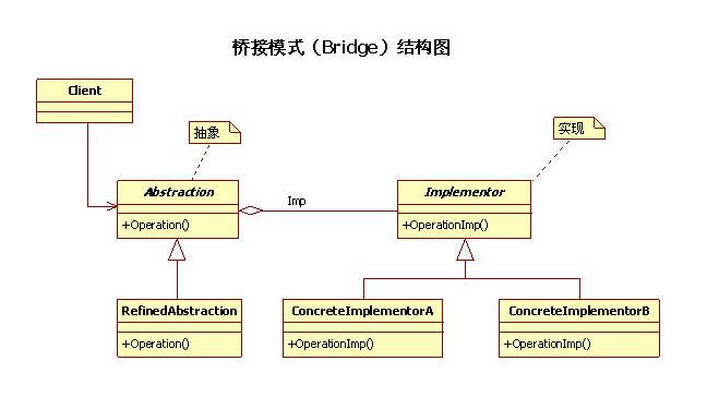 桥接模式，组合模式、门面模式门面模式和桥接模式 Csdn博客