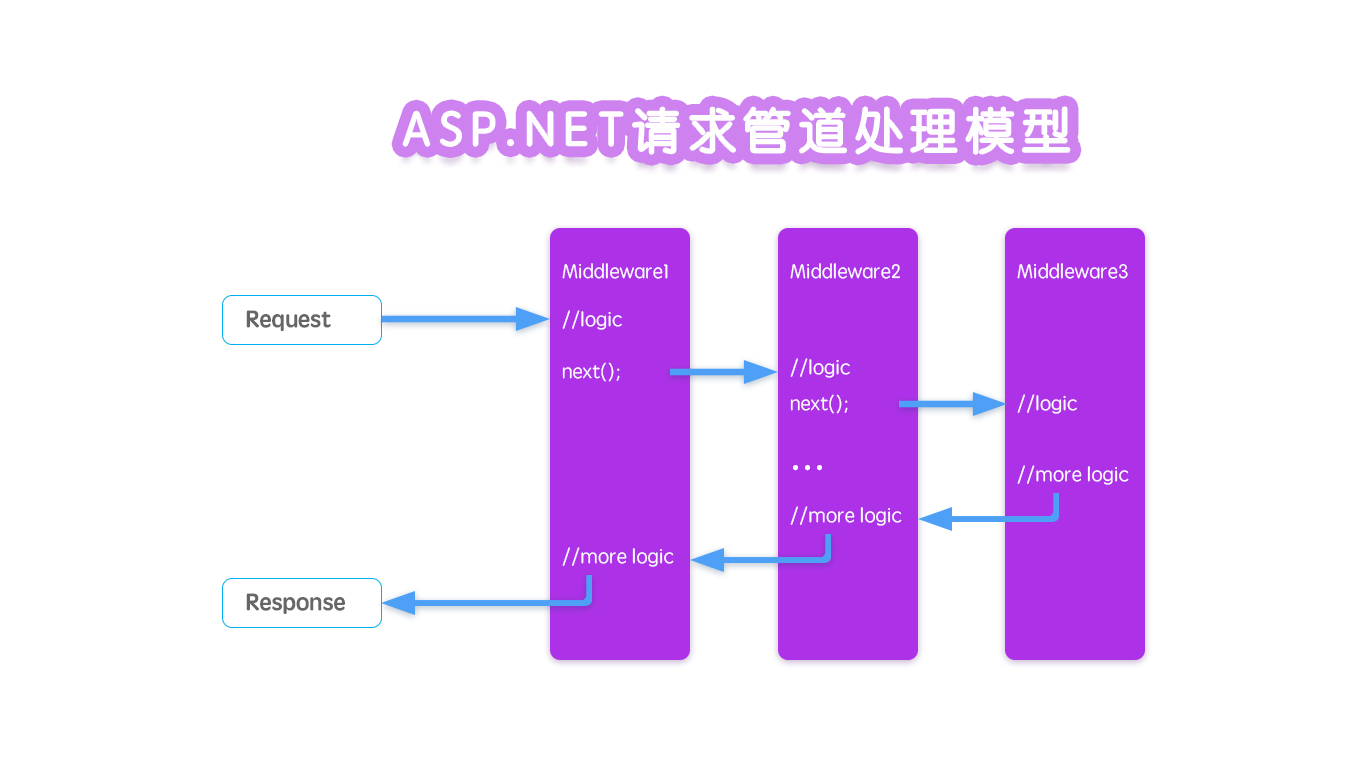 Aspnet Core 20系列学习笔记 Middleware中间件 Csdn博客