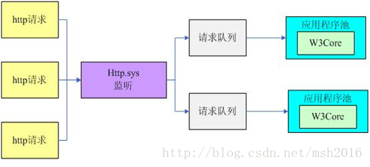 Vs C 5 18 Iis6架构模型：工作进程 Worker Process 简介 Iis Worker Process Csdn博客