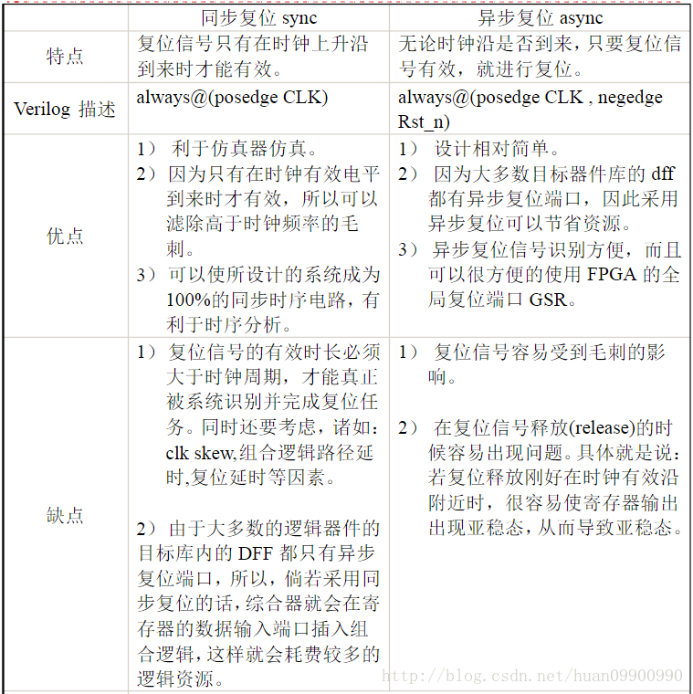 Fpga中同步复位，异步复位介绍posedge Reset Csdn博客 