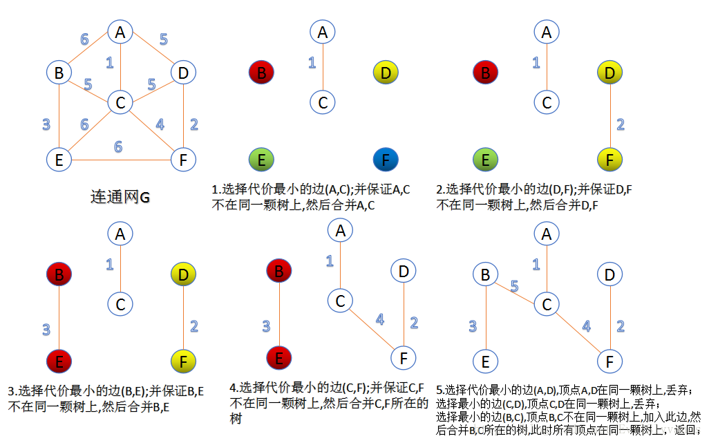 Kruskal算法——java用java编写程序实现kruskal算法 Csdn博客 8681