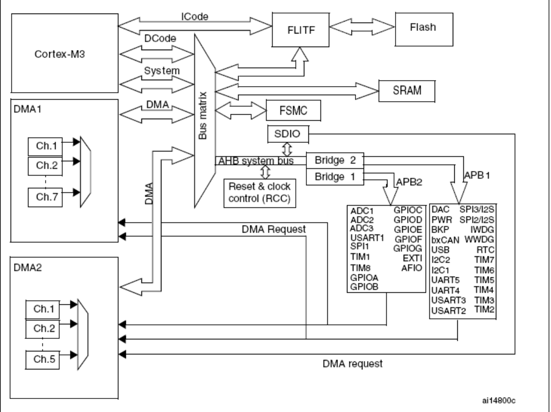 Stm32学习笔记（1）系统结构认识 Csdn博客