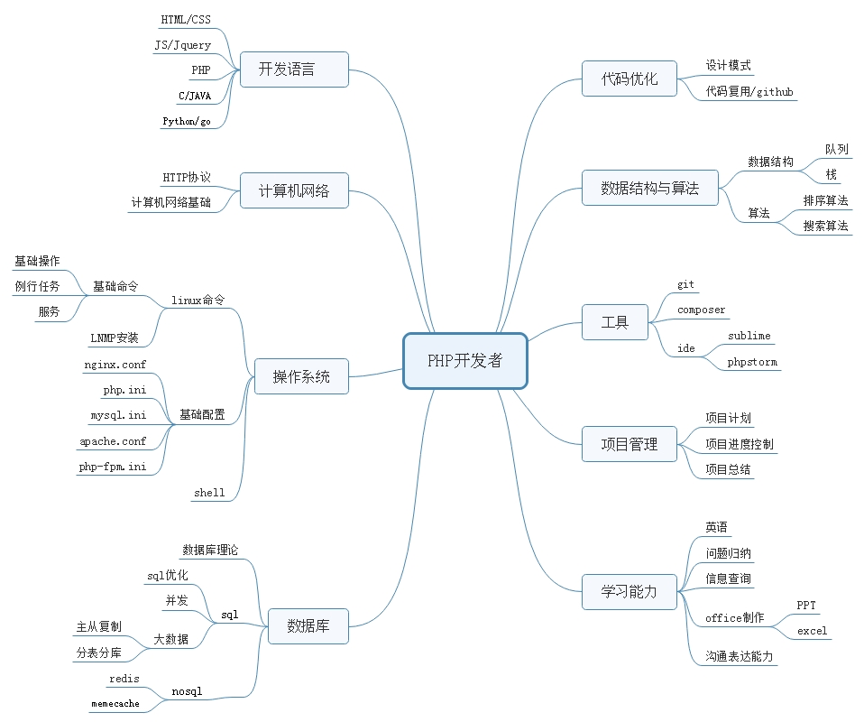 Php知识体系php知识架构 Csdn博客