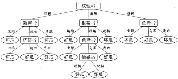 决策树——缺失值的处理决策树处理缺失值 Csdn博客 5635