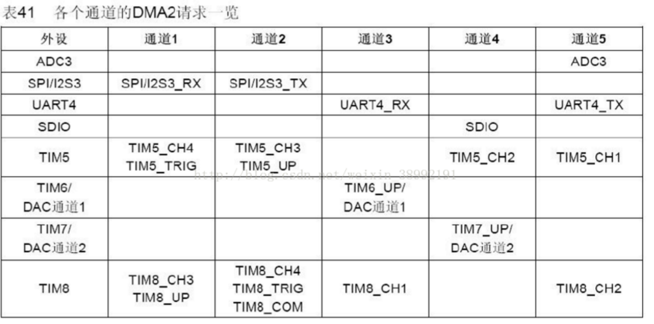 Stm32学习笔记（1）系统结构认识2529299417的博客 Csdn博客 