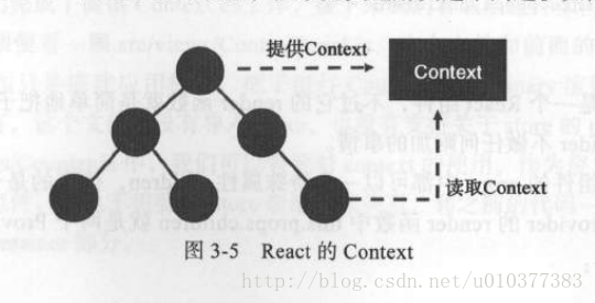 深入浅出reactredux（四：redux 组件的context）justin的博客 Csdn博客 