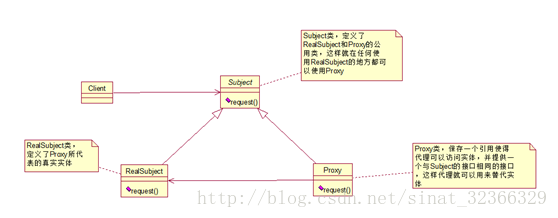 代理模式解析 Csdn博客 