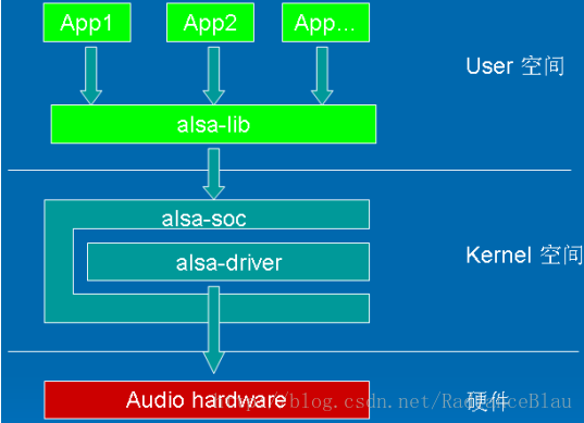 Linux驱动由浅入深系列：alsa框架详解 音频子系统之二android Linux Sound解析 Csdn博客 