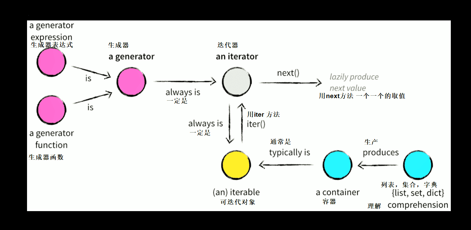 Python迭代器、生成器、可迭代对象writelines 接生成器 Csdn博客 1755