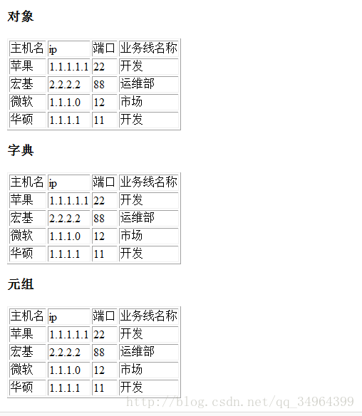 Django学习笔记 Form表单应用及获取关联表单数据的3种方式 列表，字典，元祖 。 Django 获取内联表单集的数据 Csdn博客