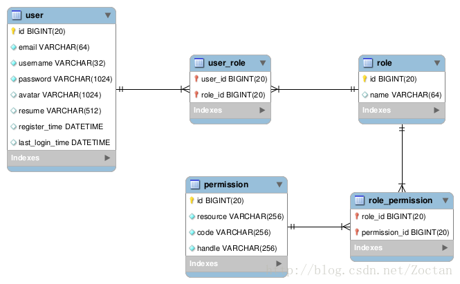 Spring Boot Vue Admin 前后端完全分离的权限控制模版 Csdn博客