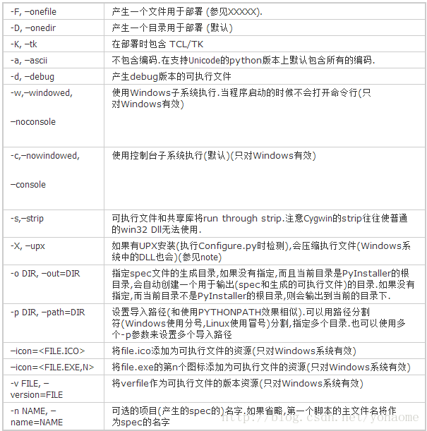 记pyinstaller的安装和使用 Pyinstaller Spec Uac Admin Csdn博客
