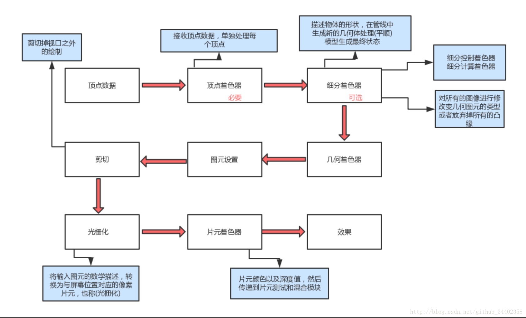 Opengl和opengl Es简介opengl和opengles Csdn博客 