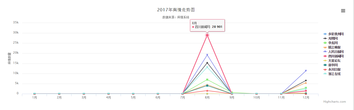 Sql数据库取一年内每月的数据统计sql 一年的数据分成每个月的数据 Csdn博客 