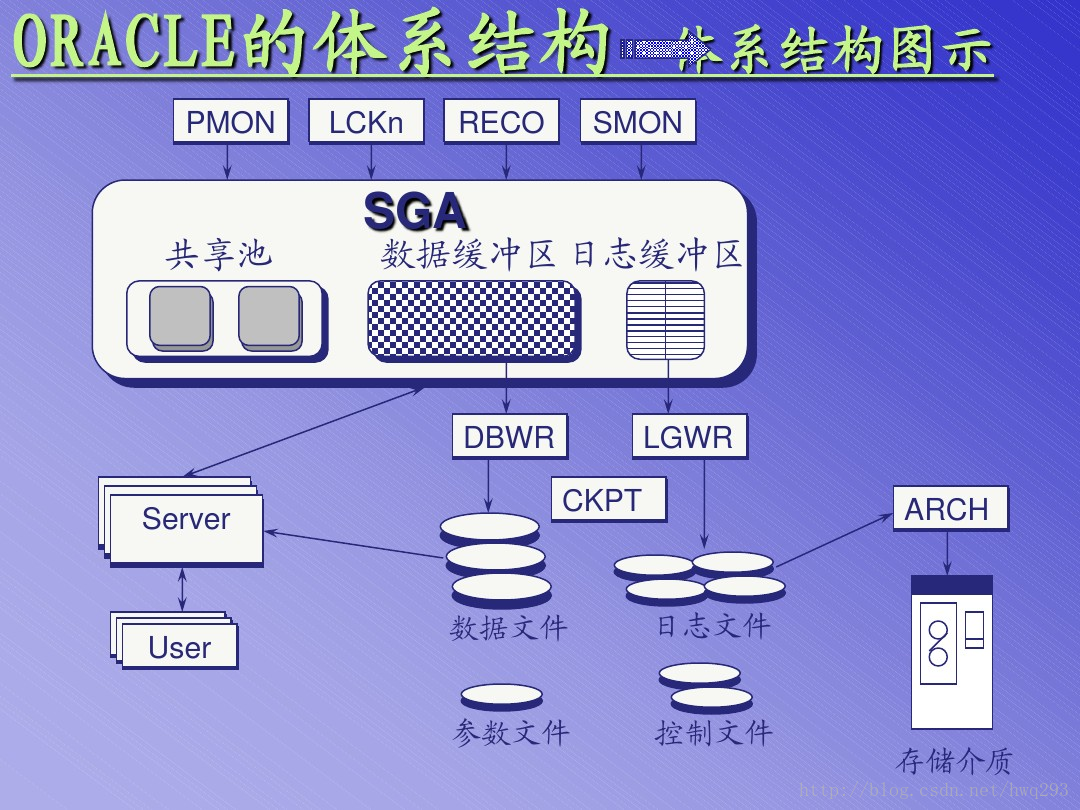 Oracle体系结构——物理结构oracle物理结构体系 Csdn博客 