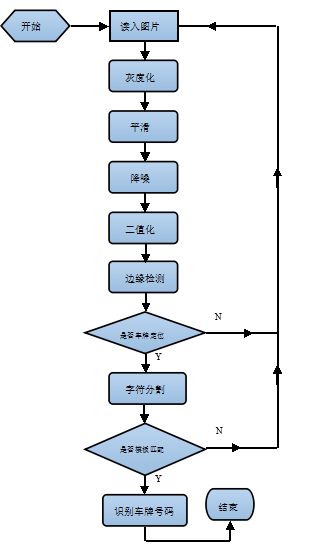 Opencv实现车牌识别车牌识别opencv Csdn博客 