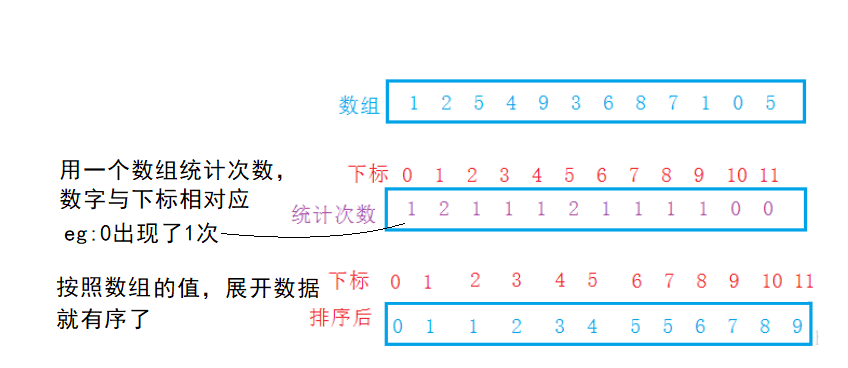 理解计数排序与基数排序算法 Csdn博客 0152