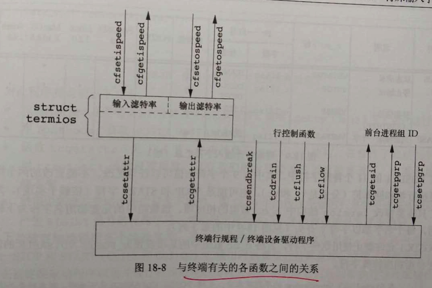 18unix 环境高级编程 终端iounix高端环境编程中终端io中终端标识 Csdn博客