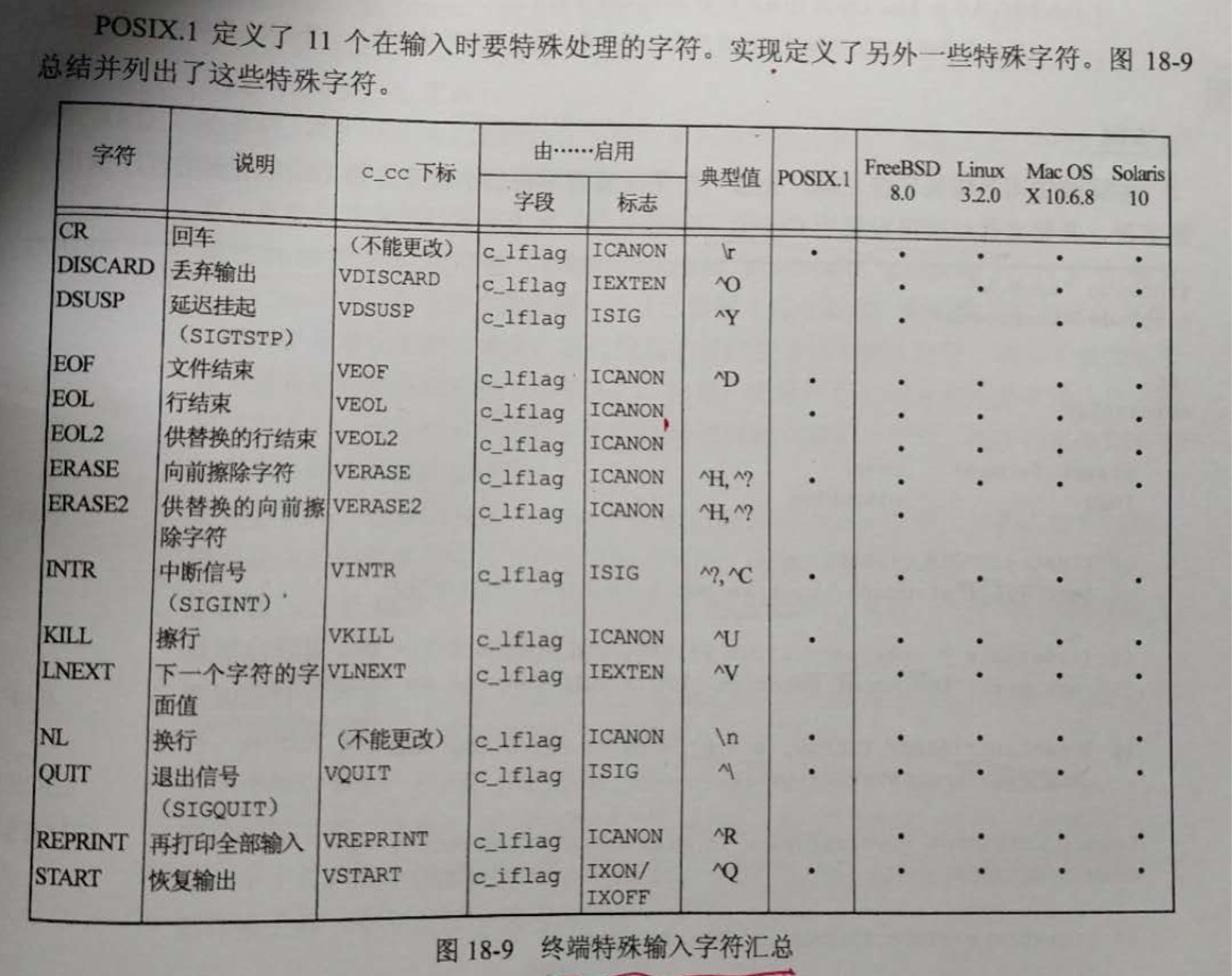 18unix 环境高级编程 终端iounix高端环境编程中终端io中终端标识 Csdn博客 